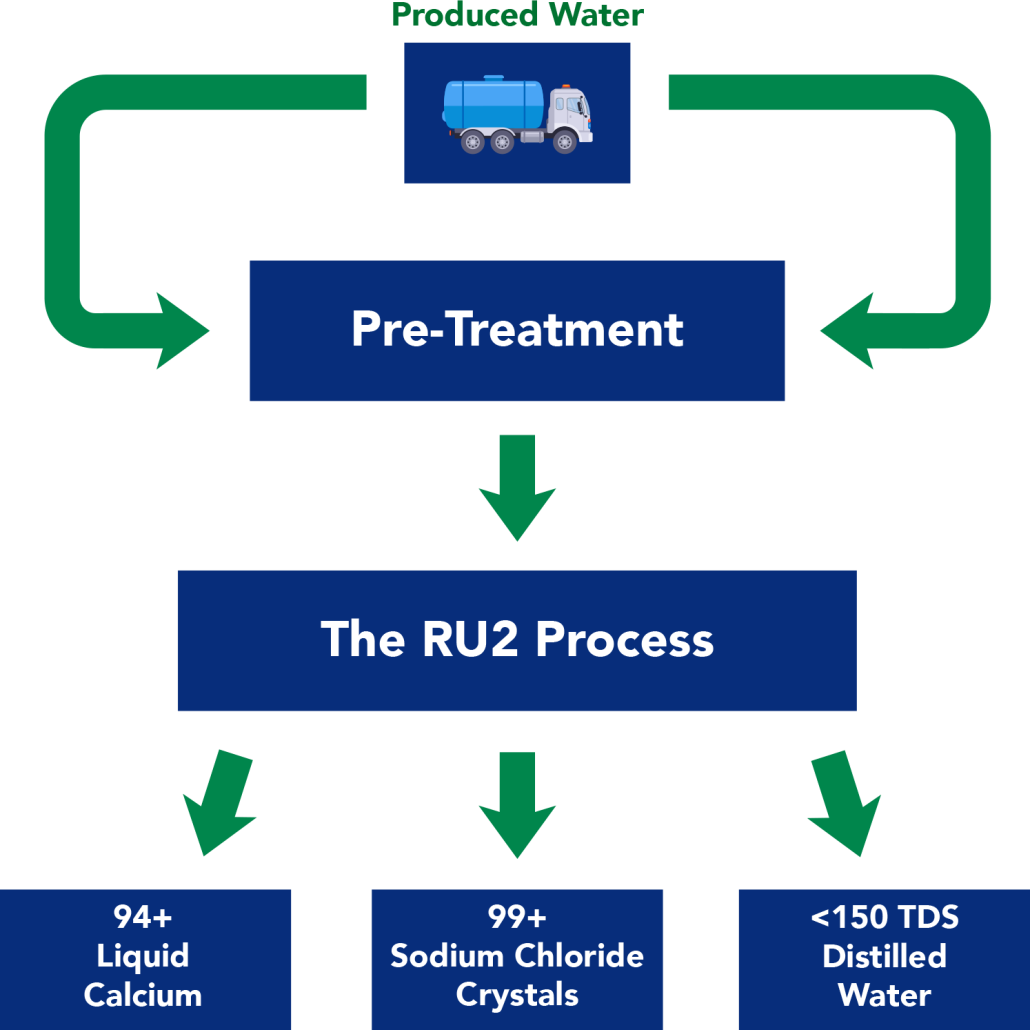 Clean Water – The RU2 Process